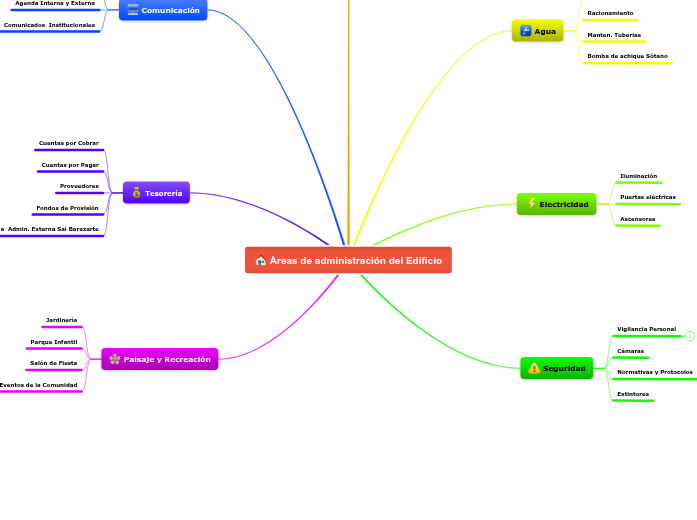 Àreas de administración del Edificio - Mind Map